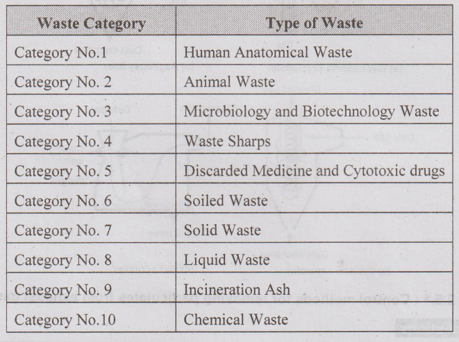 Biomedical Waste : Management and Handling Rules