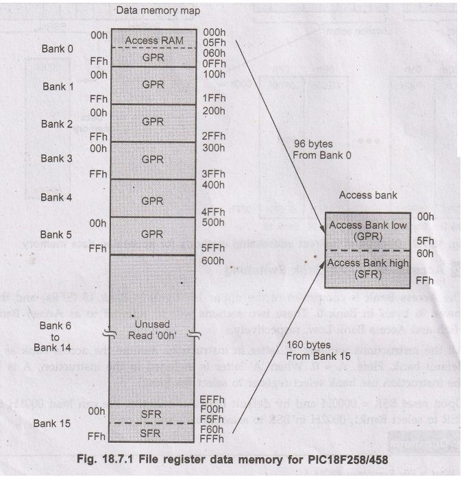 File Register, Access Bank and Bank Switching in PIC18 - Introduction to RISC Based Architecture