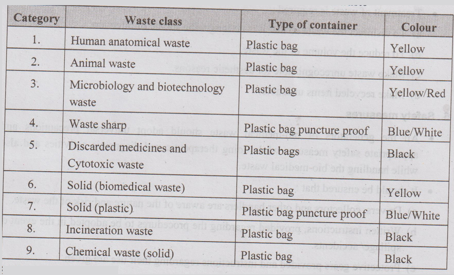 Biomedical Waste : Management and Handling Rules