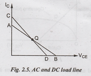 Load Line and Operating Point - Biasing