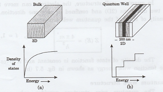 Density Of States In Quantum Well Quantum Wire And Quantum Dot Structure Nano Devices