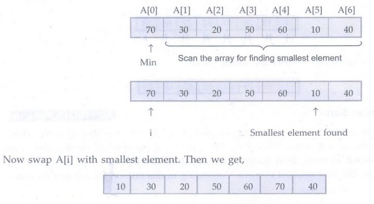Selection Sort Operations Algorithm With Example C Programs Data 8066