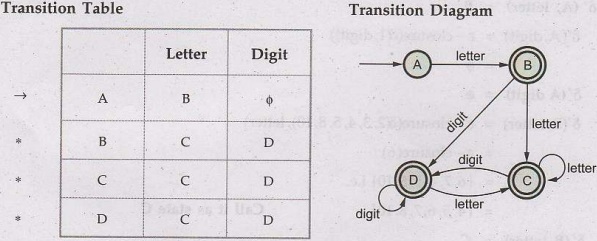 Equivalence Of Nfa With ε To Dfa Automata And Regular Expressions Theory Of Computation